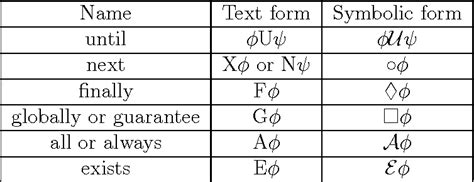 Table 21 From Lehrstuhl Für Informatik 10 Systemsimulation Mpi Model Checking In C Programmen