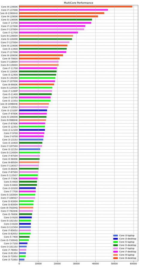 Desktop CPU Vs Laptop CPU Performance Comparison Chart Laptop Study Find The Cheapest Best