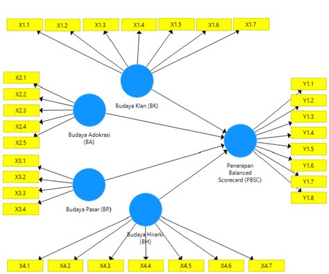 Gambar 31 Model Pengukuran Dan Struktural Dengan Pls Download