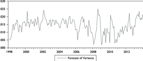 In Sample Forecast Of Monthly Price Volatility Of Gold Using Garch M Download Scientific