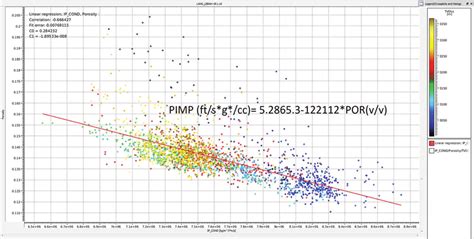 Crossplot Of Well Log Derived Carbonate Porosity And P Impedance Shows Download Scientific