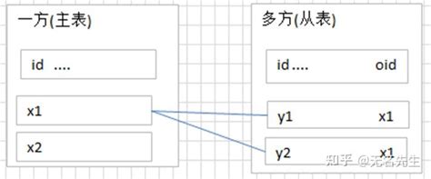从零开始学MySQL十八外键约束 知乎