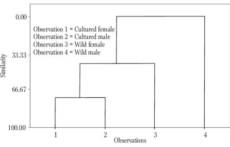 Dendrogram With Complete Linkage And Euclidean Distance For Meristic
