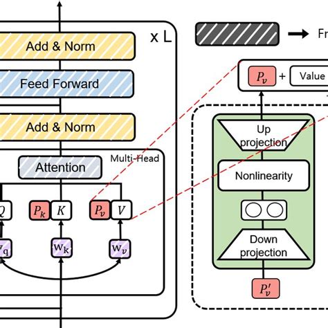 Combining The Transformer Structure And Peft Method Download Scientific Diagram