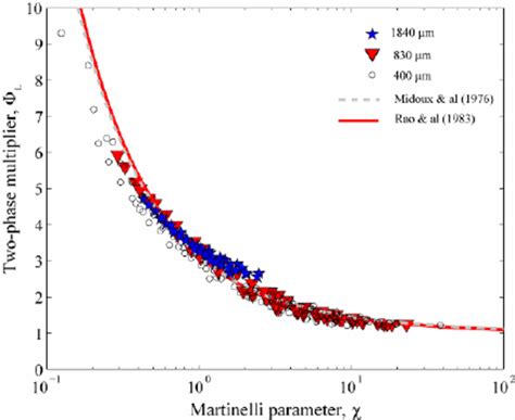 Two Phase Multiplier Versus Martinelli Parameter For Sample Pore Sizes