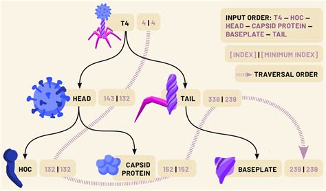 The Text To Visualization Method Demonstration Applied To Scene Tree Download Scientific