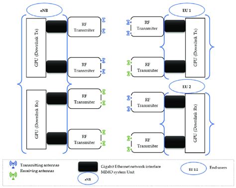 4 × 4 3gpp Tdd Lte A Mimo System Architecture Download Scientific Diagram