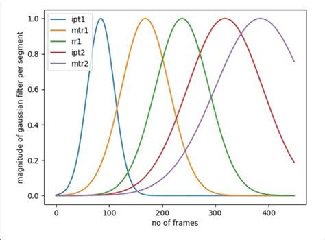 Gaussian Windows Per Segment To Filter Out False Transitions Outside