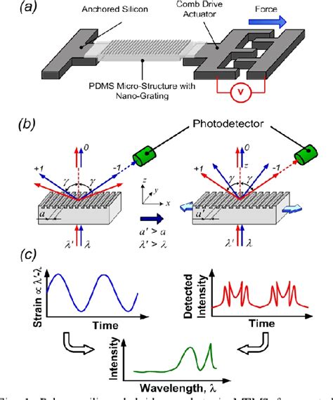 Figure 1 From A Nano Grating Tunable Mems Optical Filter For High Speed