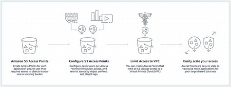 amazon s3 access points and amazon s3 multi region access points by