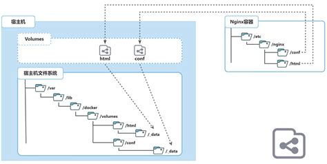 Docker快速入门到项目部署，mysql部署nginx部署docker Compose 安装mysql和nginx Csdn博客