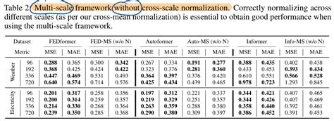 论文解读17——scaleformer Iterative Multi Scale Refining Transformers For