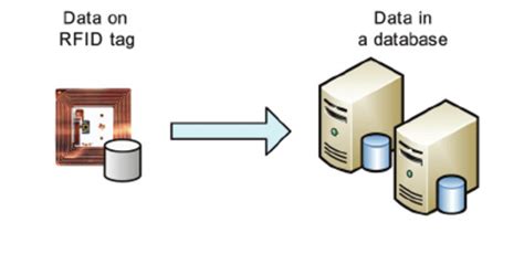 Data Can Be Stored On The RFID Transponder Or In A Backend Database Download Scientific Diagram