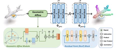 「论文阅读」rethinking Network Design And Local Geometry In Point Cloud：a Simple Residual Mlp