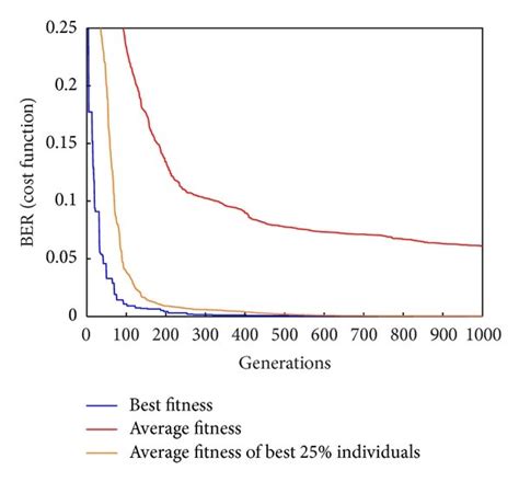 Cost Function Over Generations Download Scientific Diagram