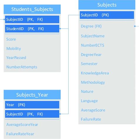Proposed Core Data Set Source Download Scientific Diagram