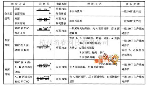 Pcb技术中的贴片机生产工艺流程的影响 将睿