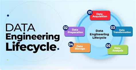 Data Engineering Lifecycle Everything You Need To Know Royal Cyber Inc