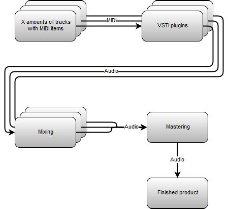 How To Make Music Using MIDI And VSTi Plugins Norwegian Creations