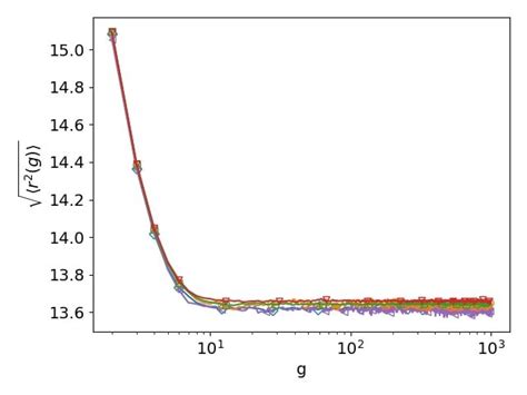 Square Root Of Pair Distance As A Function Of The Generations Computed