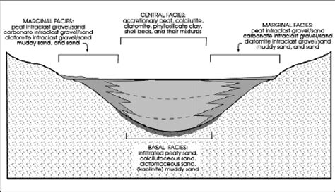 Sedimentary Depositional Environment