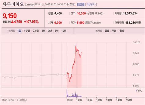 이 특징주 버핏이라면 유투바이오 코스닥 입성 첫날부터 100대 강세