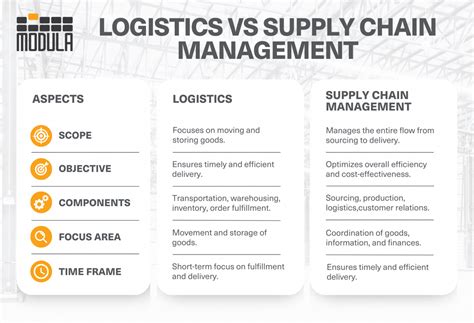 Logistics And Supply Chain Management Key Differences
