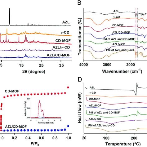Characterizations Of Azl Cd Mof Azl Cd Mof And Azl γ Cd A Pxrd Download Scientific Diagram