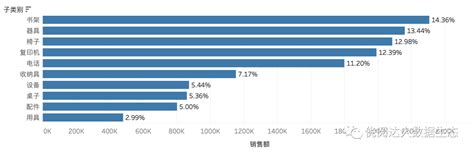 举个栗子！tableau 技巧（240）：计算 Top N 的占比 知乎
