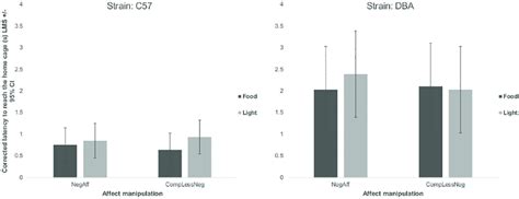Corrected Latency To Reach The Home Cage Split By Strain C57 C57bl 6j Download Scientific