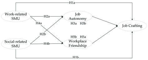 The Theoretical Model Smu Social Media Usage Download Scientific