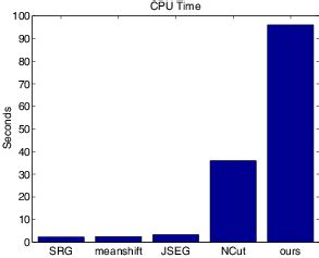 Comparison Of CPU Time Of Different Methods Download Scientific Diagram