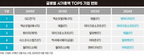 애플 또 제쳤다 엔비디아 세계 시총 1위 탈환의 의미