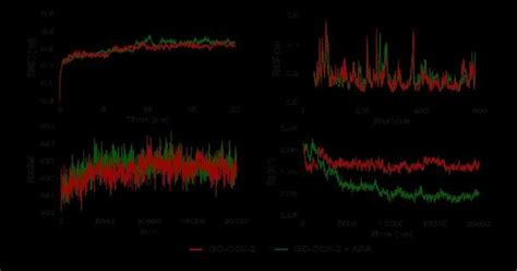 The Molecular Dynamic Simulation Results Between Go Cox 2 And Ara The Download Scientific