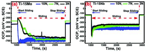The Ocp Evolution During Tribocorrosion Under Varying Load A Download Scientific Diagram