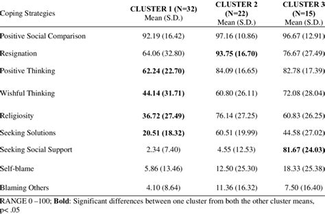 Cluster Means And Standard Deviations For Coping Subscales Download Table