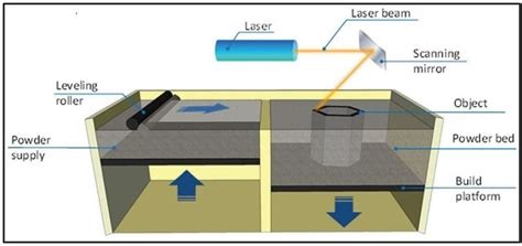Selective Laser Melting Technology Benefits Applications And Best Models Top 3d Shop