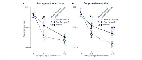 congruency effects in experiment 3 a b comparisons of mean rts