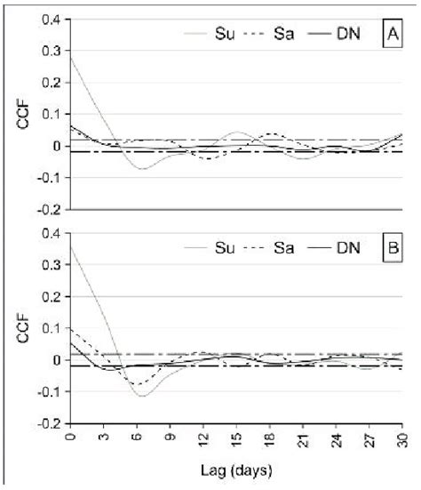 Residual Cross Correlation Functions Rainfall Piezometric Level A