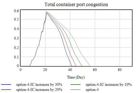 The Sensitivity Analysis Of The Options Download Scientific Diagram