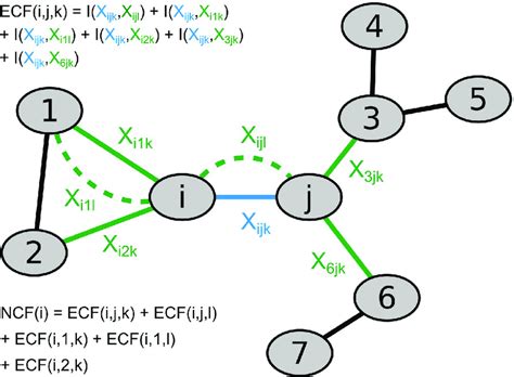 Example Network Demonstrating The Calculation Of Edge Correlation