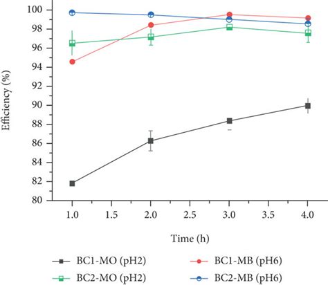 Effect Of Two Different Biochars On Adsorbability Of Dyes Molecules