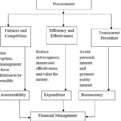 Conceptual Framework On Procurement And Financial Management Authors