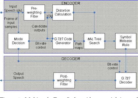 Figure 1 From Multimode Tree Coding Of Speech With Perceptual Pre Weighting And Post Weighting