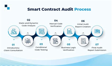 Smart Contract Auditing The Ultimate Guide Unveiling Prominent Aspects