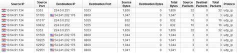 Cisco 3850 And Strange Netflow Logs Cisco Community