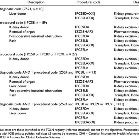 Most Frequent Diagnostic And Procedural Codes During The Index Download Table