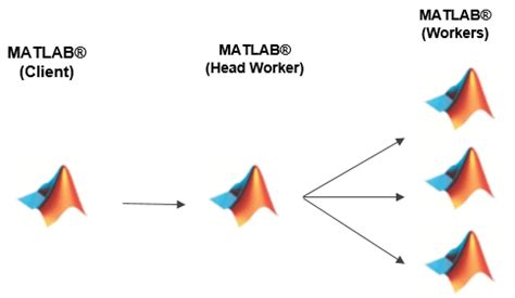 Comparison Between Multiple Simulation Workflows MATLAB Simulink