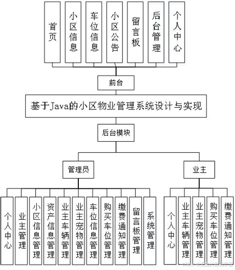 Springboot基于java的小区物业管理系统设计与实现 Csdn博客