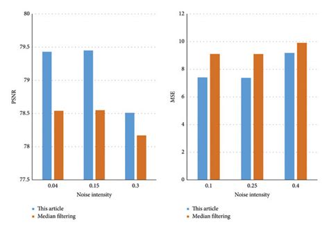 Comparative Results Of Indicators Download Scientific Diagram